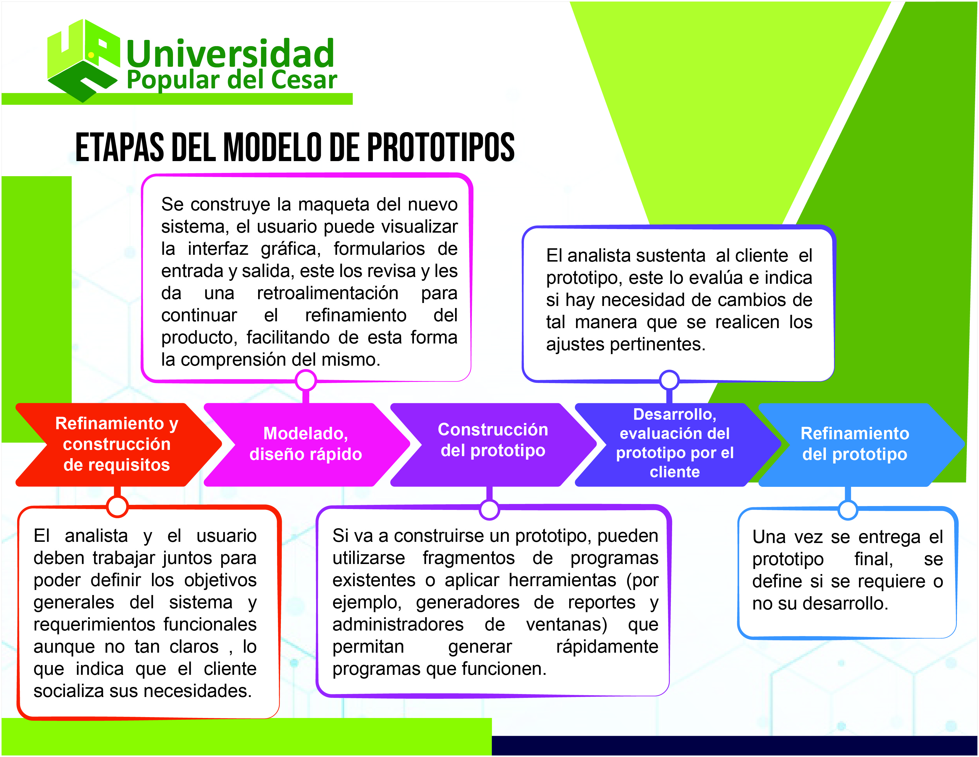 Etapas del modelo de prototipos | Curso