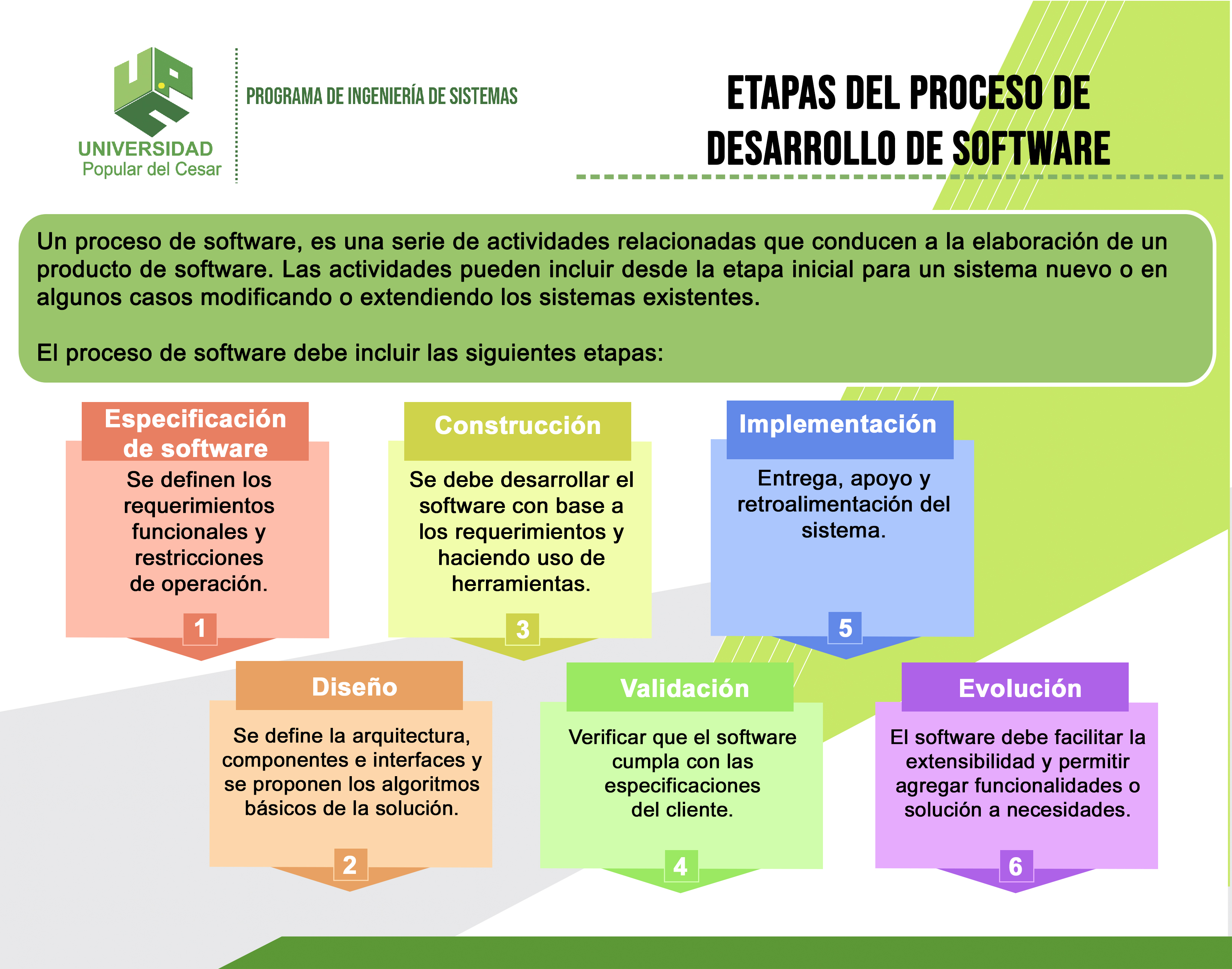 Etapas del proceso de desarrollo de software | Curso