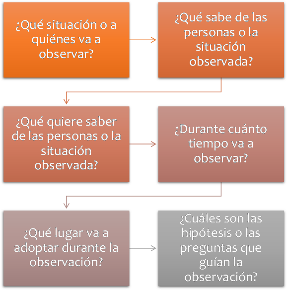 P&D TIC- Observación y Registro